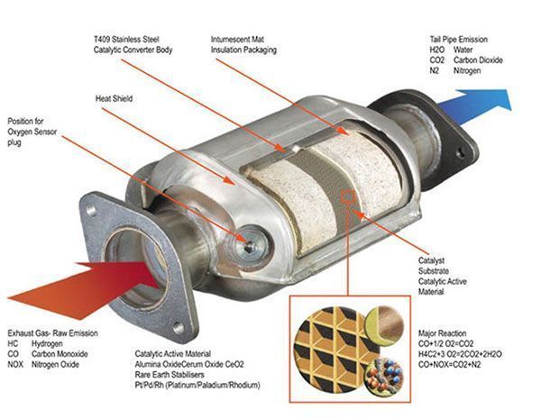 Mengenal Jenis-jenis, Fungsi, Cara Kerja dan Tanda Kerusakan Catalytic ...